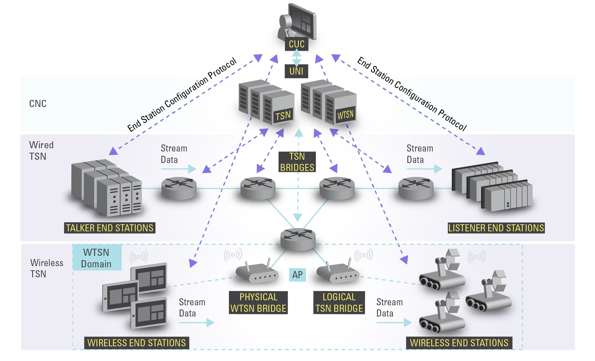 Avnu Alliance releases Wireless TSN market requirements research — TPi